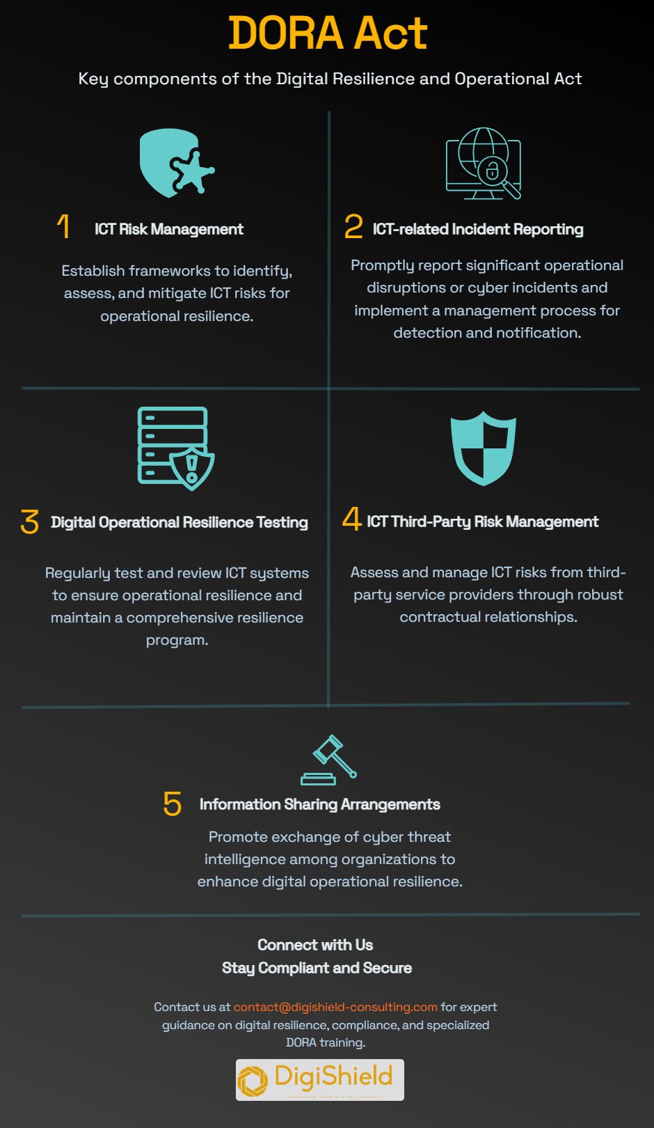Understanding the Digital Operations and Resilience Act (DORA ...